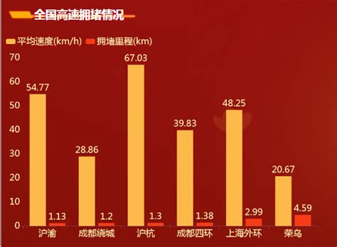 春运数据可视化，分析拥堵情况，开启春运拥堵模式 迪赛智慧数