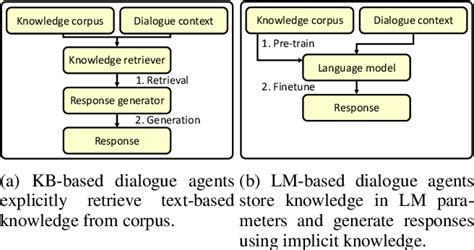 Figure 1 From Contrastive Learning Reduces Hallucination In Conversations Semantic Scholar