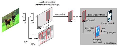 影像分割 Image Segmentation — 實例分割 Instance Segmentation1 By 李謦伊 謦伊的