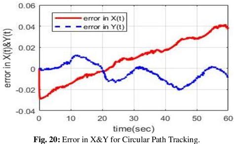 Figure From Design Fuzzy Neural Petri Net Controller For Trajectory