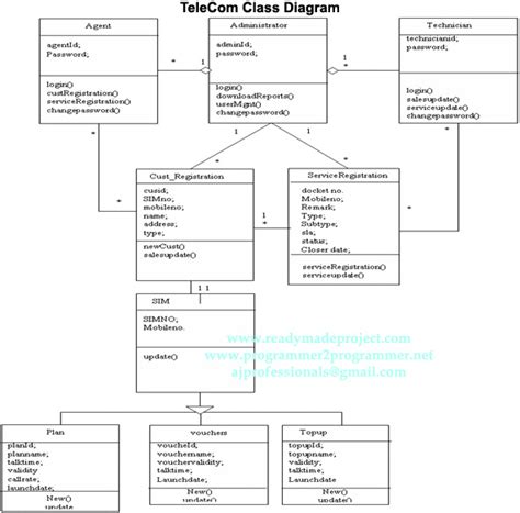 Telecom Class Diagram Download Project Diagram