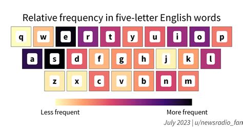 relative frequency of letters in five letter english words wordle aid