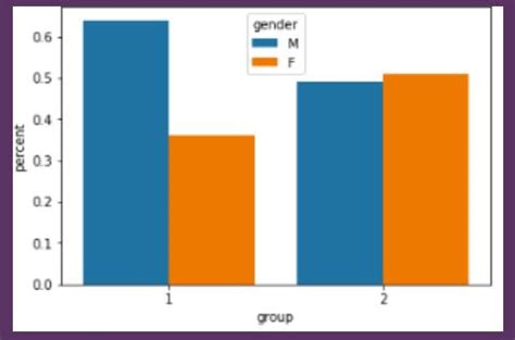 Pandas Is There A Way To Show Different Colors Using Sns Barplot In Python Stack Overflow