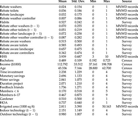 Summary Statistics Propensity Score Matching Download Scientific Diagram