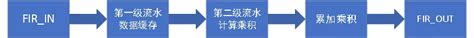 基于 Fpga 的任意波形发生器低通滤波器系统设计 Sanxin005 电子技术应用 Aet 中国科技核心期刊 最丰富的电子设计资源平台