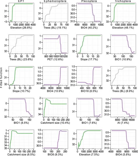 Partial Dependence Plots Of Most Important Variables Partial
