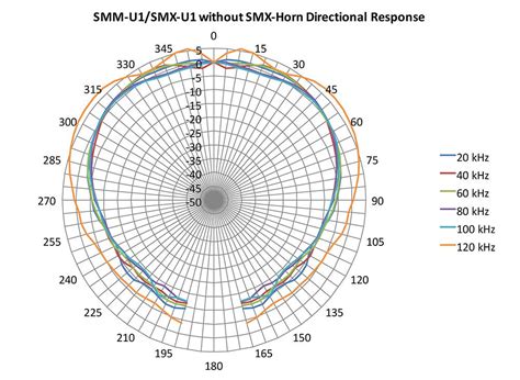 Ультразвуковой микрофон Wildlife Acoustics SMM-U1 3м - УЛЬТРАЗВУКОВЫЕ ...