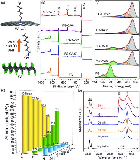 Octylamine‐modified Fluorographenes As A Versatile Platform For The Efficient Engineering Of The