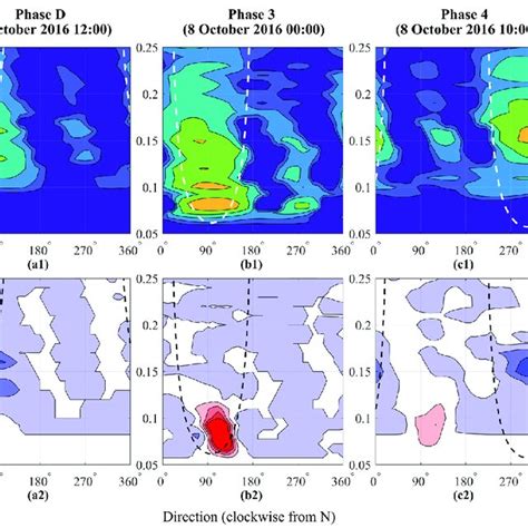 The Three Curves Represent The Ibtracs Data Of Hurricanes Matthew Download Scientific Diagram