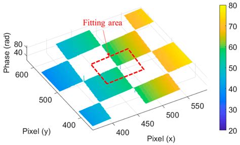 Sensors Free Full Text An Improved Projector Calibration Method By