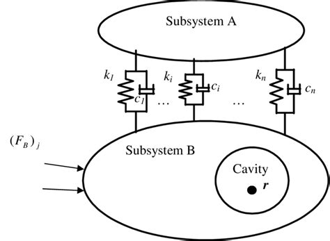 A Structural Acoustic System Consisting Of Two Subsystems Download