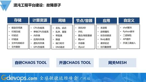 持续保障系统稳定性和高可用：腾讯游戏混沌工程实践 运维 Dbaplus社群：围绕data、blockchain、aiops的企业级专业社群。技术大咖、原创干货，每天精品原创文章推送