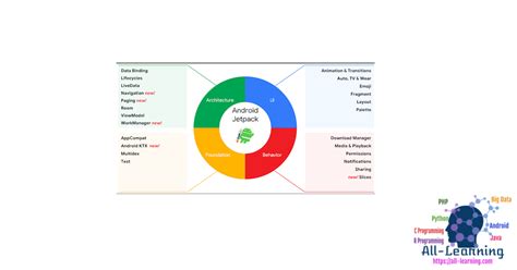 Android JetPack Navigation Architecture With Examples Latest All