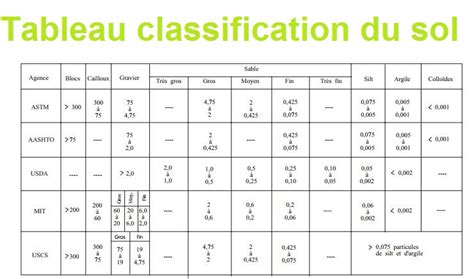 Tableau Classification Du Sol
