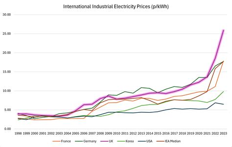 Were Number One In Unaffordable Electricity — Institute Of Economic