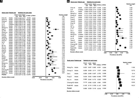Forest Plots Showing Individual And Pooled Prevalence Ratios And 95