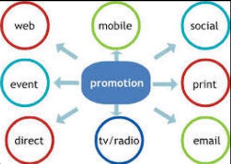 Mô hình P trong Marketing Mix Tiếp thị theo quy trình tạo nên thành công hơn