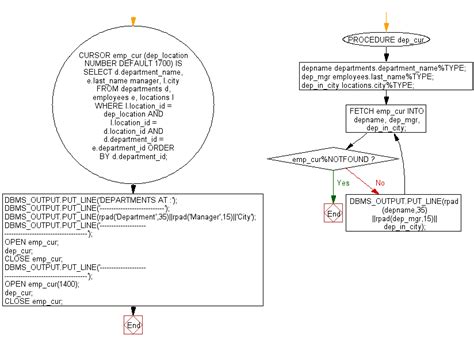 Plsql Cursor Display The Last Name Of Manager And Their Departments For A Particular City