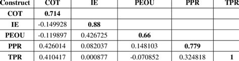 Discriminant Validity Matrix Download Table