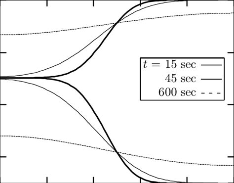 theoretical prediction of the interface shape for three different times