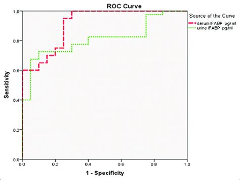 Receiving Operating Characteristic Curve Showing Serum Intestinal Fatty Download Scientific Receiving Operating Characteristic Curve Showing Serum Intestinal Fatty Download Scientific