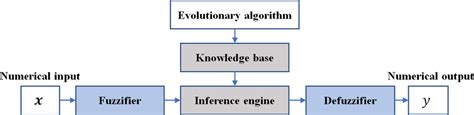 Standard Structure Of Evolutionary Fuzzy Systems Herrera 2008 Elhag