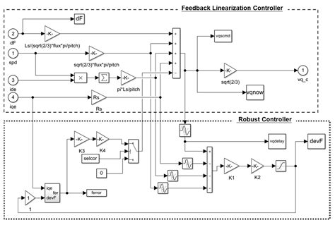 Feedback Linearization Based Robust Control For Linear Permanent Magnet Synchronous Motors