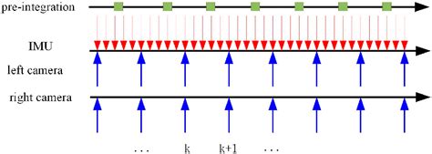 Figure 4 From A Review Of Visual Inertial Simultaneous Localization And Mapping From Filtering