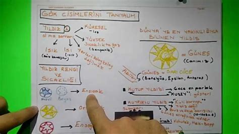 Fen Bilimleri 7 Sınıf Güneş Sistemi Ve Ötesi Test