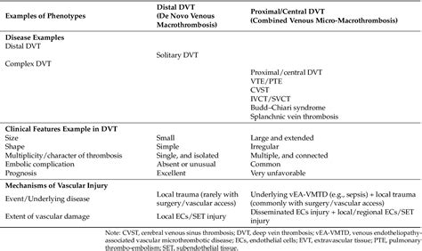 Table 1 From Pathogenesis Of Two Faces Of Dvt New Identity Of Venous