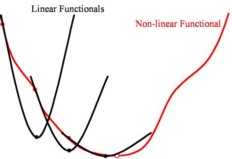 3 The Nonlinear Functional In Red Compared To Several Iterates Of The