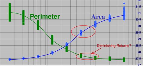 Effect Of The Boundary Length Modifier On Perimeter And Area Of