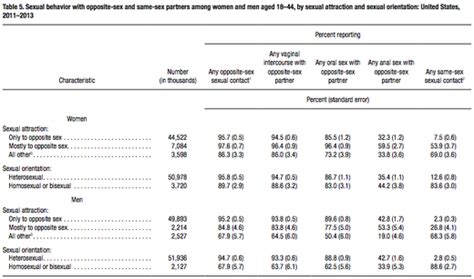 Cdc Plenty Of Straight Men Have Had Gay Sex Askmen