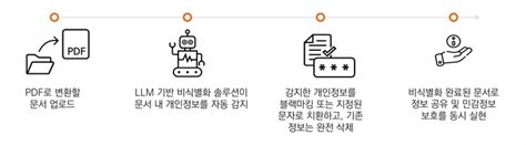 문서 개인정보 유출 비식별화 솔루션 Ai 블랙마커로 대응 전자신문 문서 개인정보 유출 비식별화 솔루션 Ai 블랙마커로 대응 전자신문