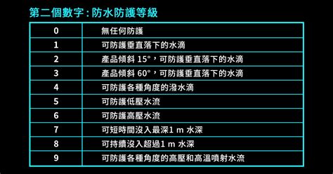產品防水防塵 Ip等級怎麼看？