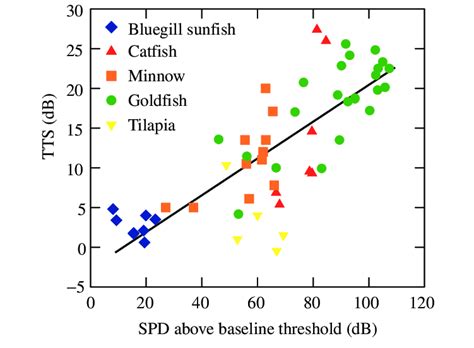 Temporary Threshold Shift TTS As A Function Of Noise Sound Pressure