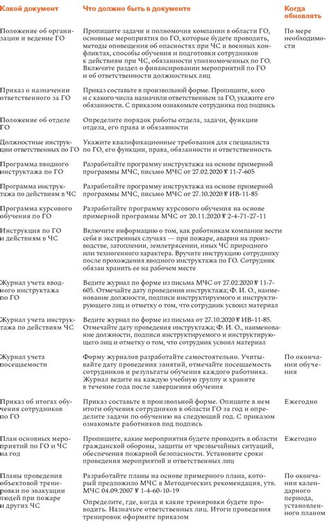 Документы по гражданской обороне которые должны быть в каждой компании Проверьте все ли есть