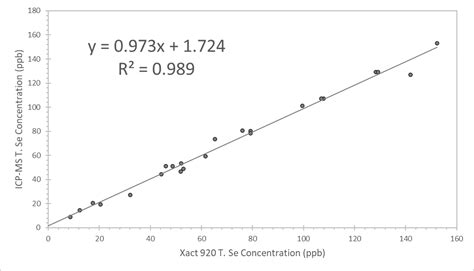 Selenium Measurement At Flue Gas Desulfurization Wastewater Treatment Pilot Plant Sailbri Selenium Measurement At Flue Gas Desulfurization Wastewater Treatment Pilot Plant Sailbri