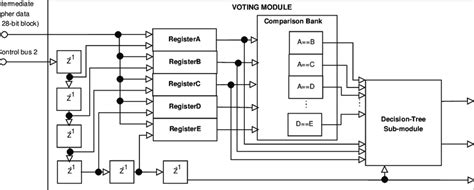 Block Diagram Of The Voting Module Download Scientific Diagram