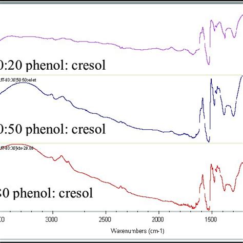 Gc Ms Chromatograms And Spectra Of Residual Phenol With Two Different Download Scientific