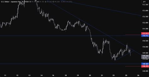 USDJPY Technical Analysis The JPY Remains Supported Amid Risk Off