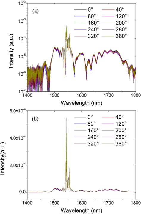 Measured Output Spectra For Various Input Pump Polarization Angles θ As