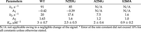 Dissociation Constants Of The Enzyme Substrate Complexes And Observed