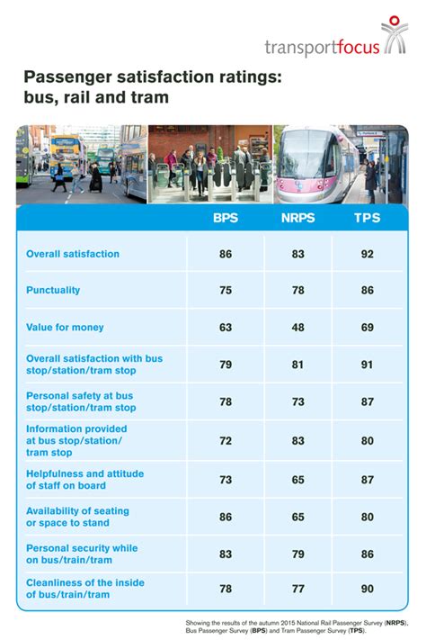Passenger Satisfaction With Bus Rail And Tram Journeys Transport Focus