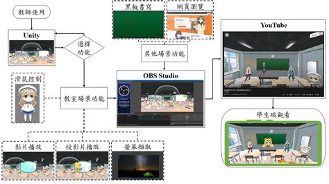 虛擬實境沉浸式影片遠距教學教室直播系統