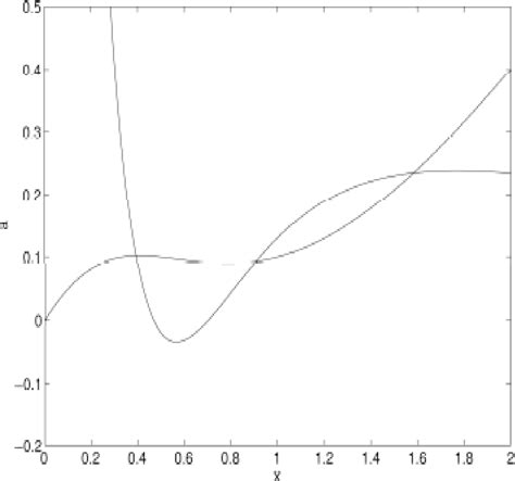 Figure 2 From Feedback Nash Equilibria For Non Linear Differential