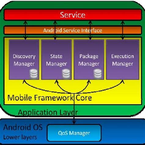 Framework Core Modules Download Scientific Diagram