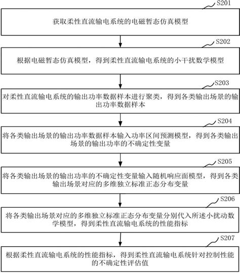 柔性直流输电系统控制性能的不确定性评估方法、装置、计算机设备、存储介质和程序产品与流程