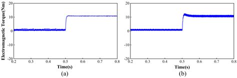 Backstepping Sliding Mode Control Of A Permanent Magnet Synchronous Motor Based On A Nonlinear