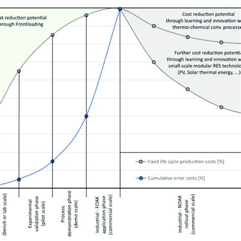 Cost Reduction Potential Through Frontloading And Learning During Download Scientific Diagram